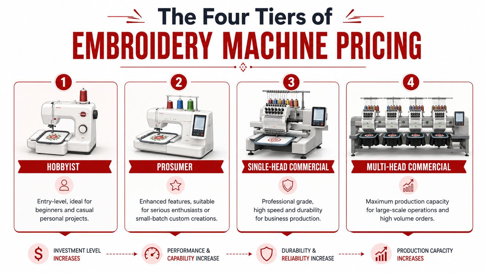 Embroidery Machine Price: A 2026 Buyer's Cost Guide | Dirt Cheap Headwear